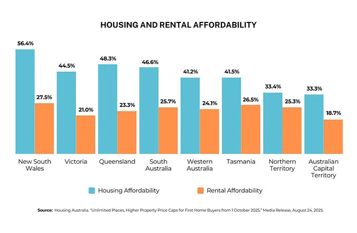Resources: Housing affordability trend turns positive in 2025 | The ...